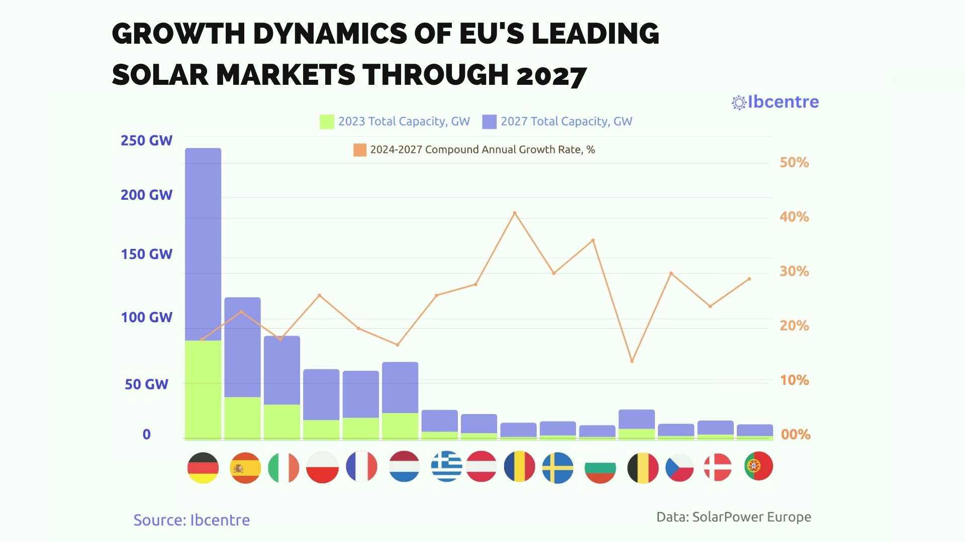 Solar Capacity in Europe to Double by 2027, Germany and Romania ...